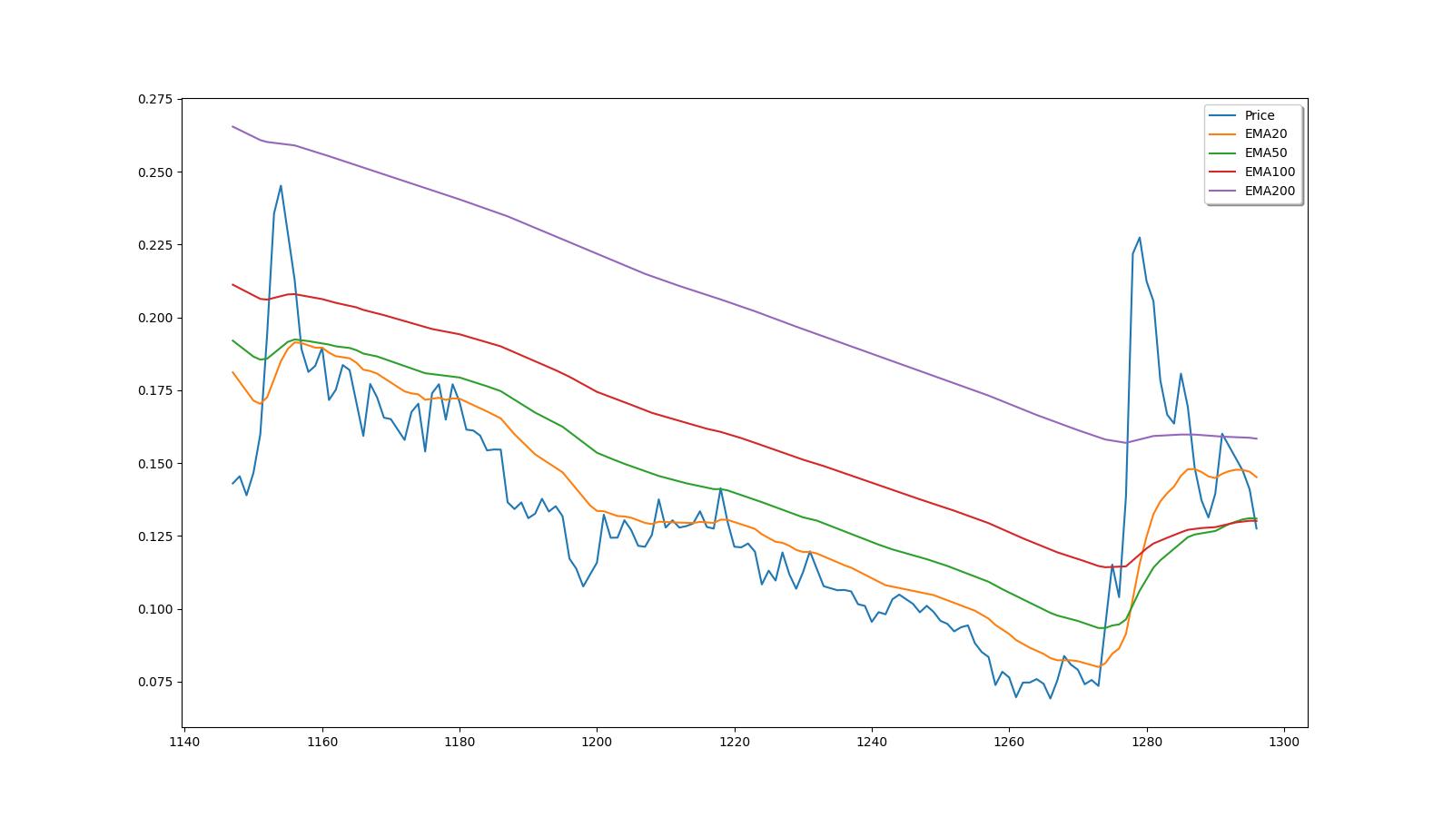 IX Swap Exponential Moving Averages