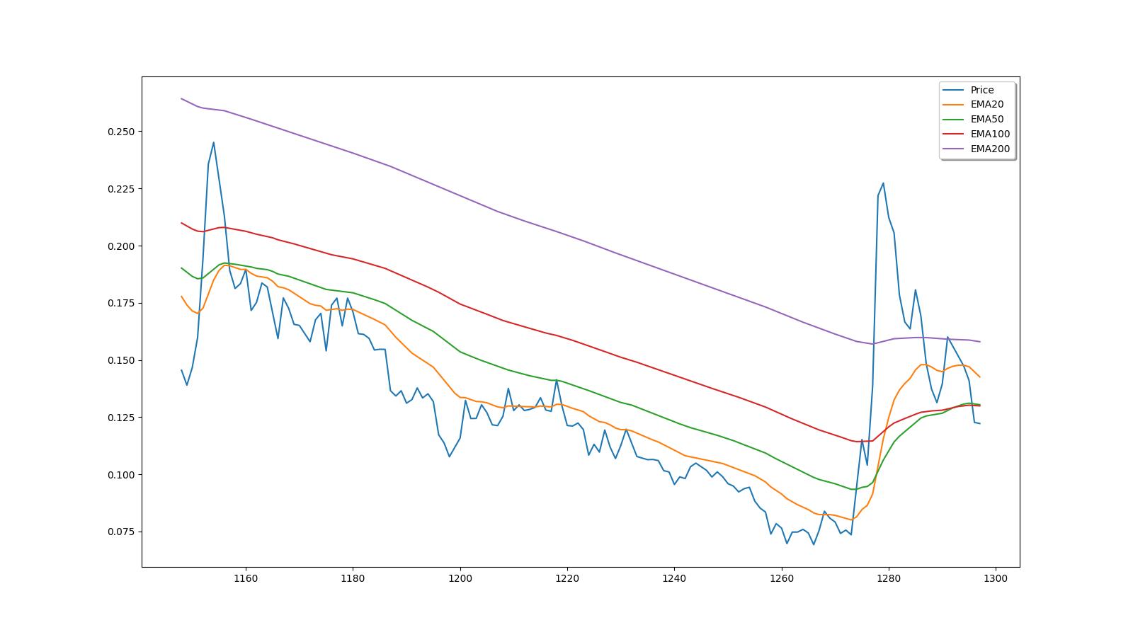 IX Swap Exponential Moving Averages