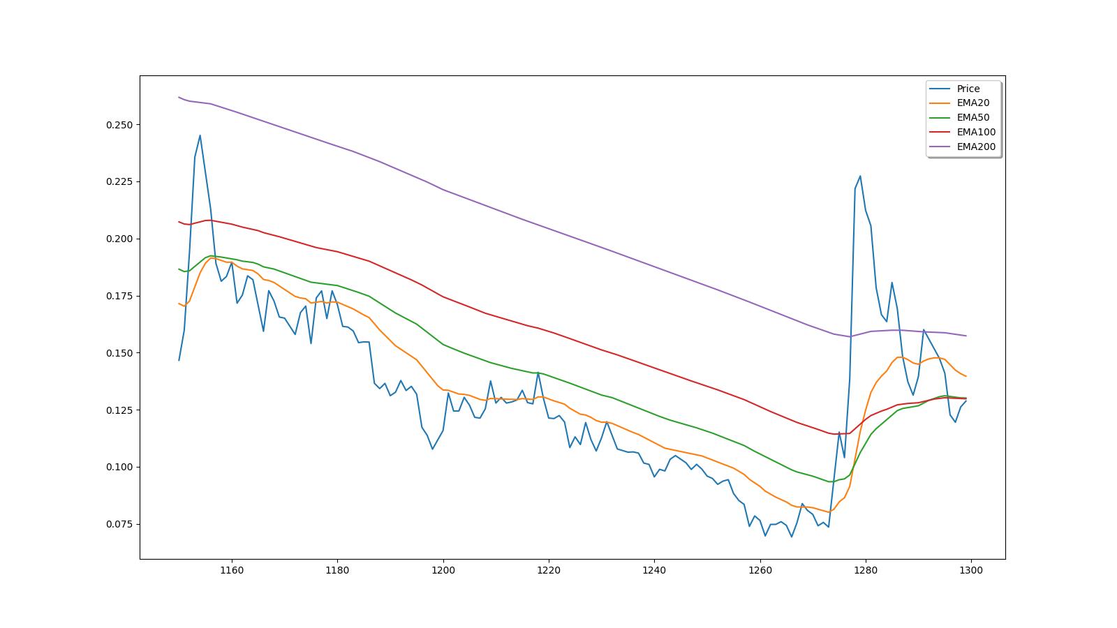 IX Swap Exponential Moving Averages