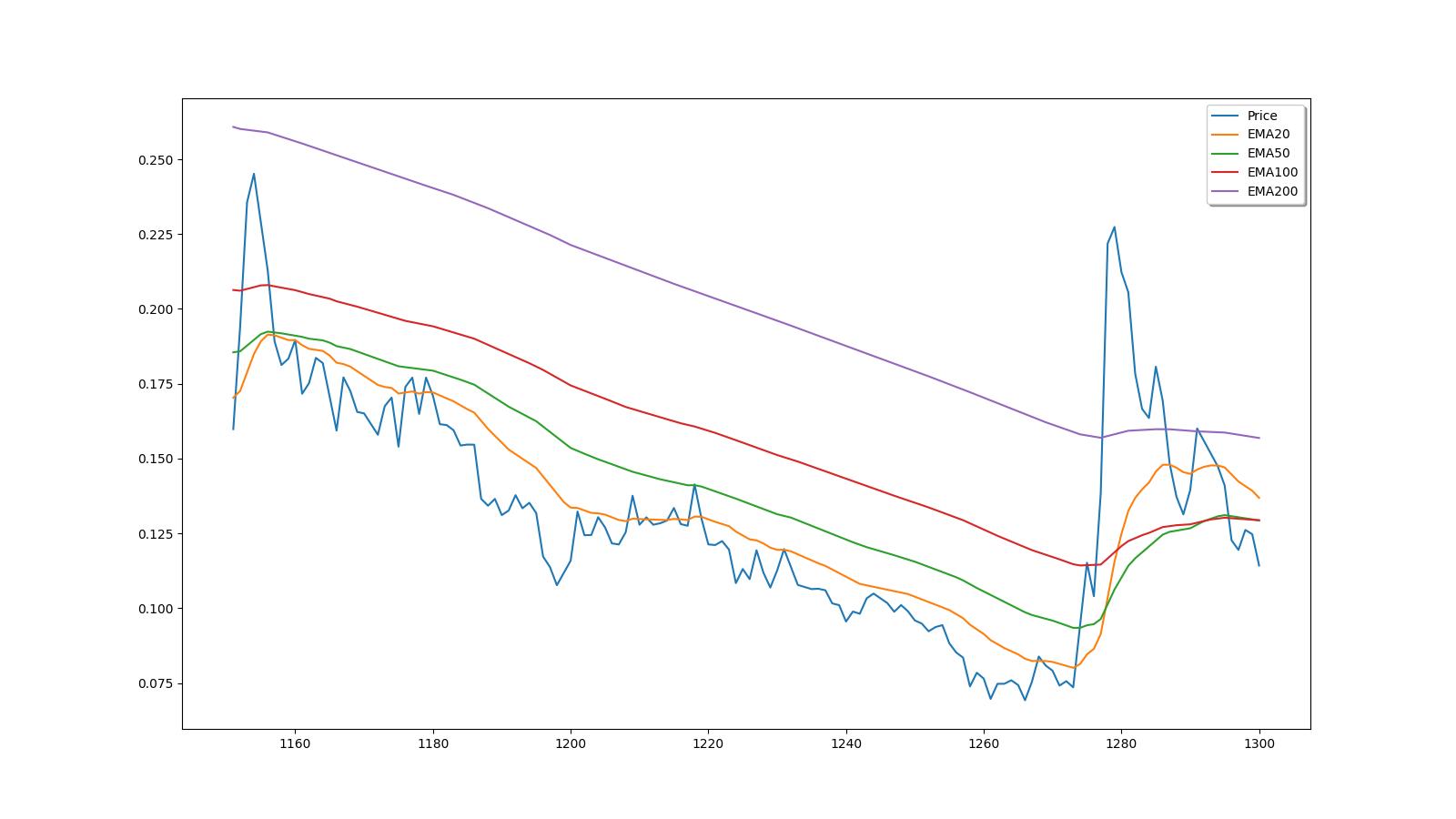 IX Swap Exponential Moving Averages
