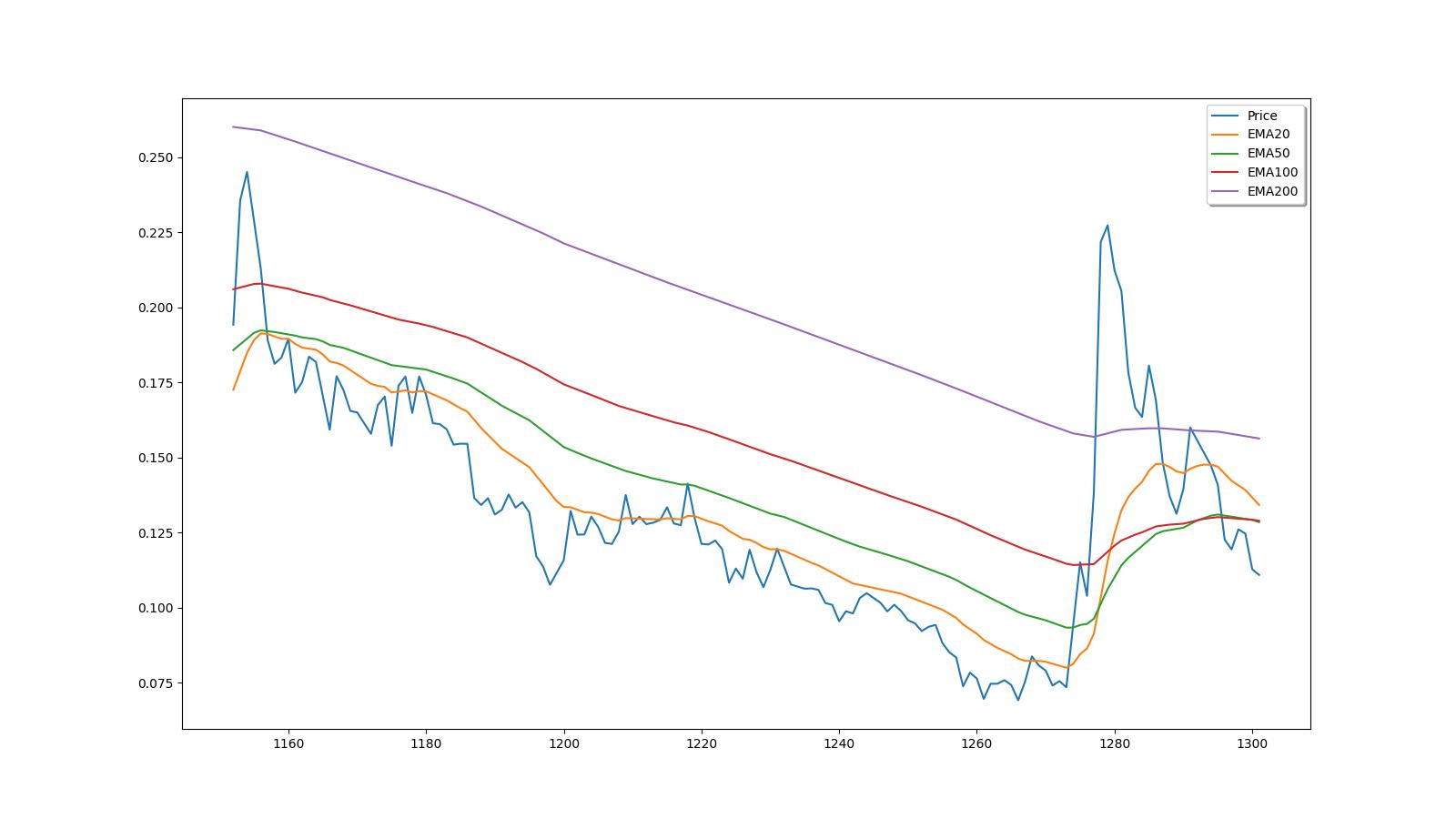 IX Swap Exponential Moving Averages