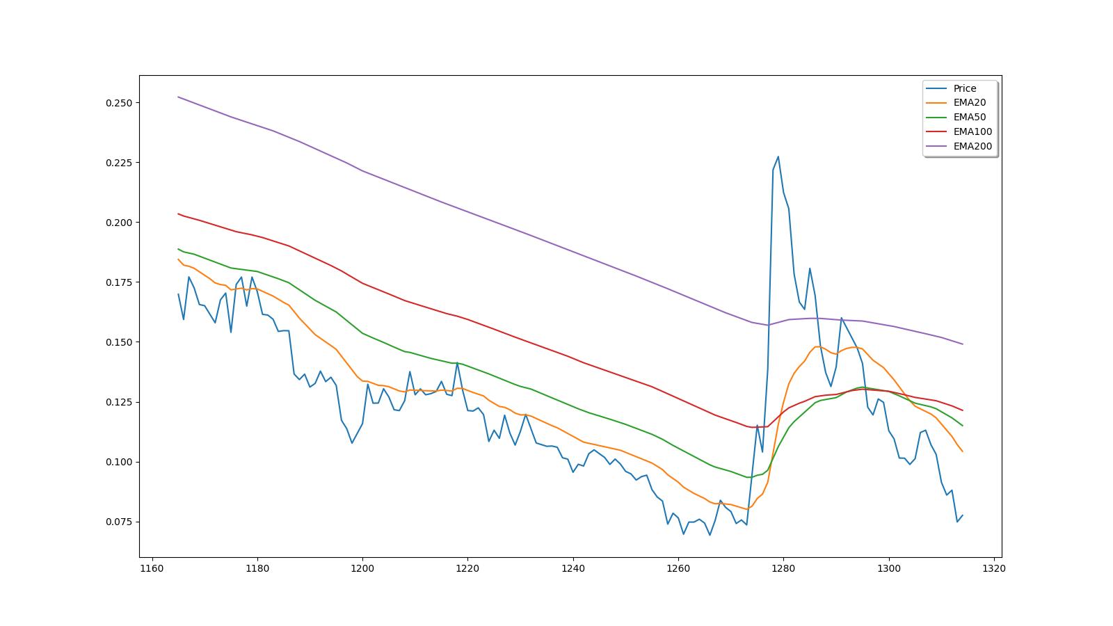 IX Swap Exponential Moving Averages
