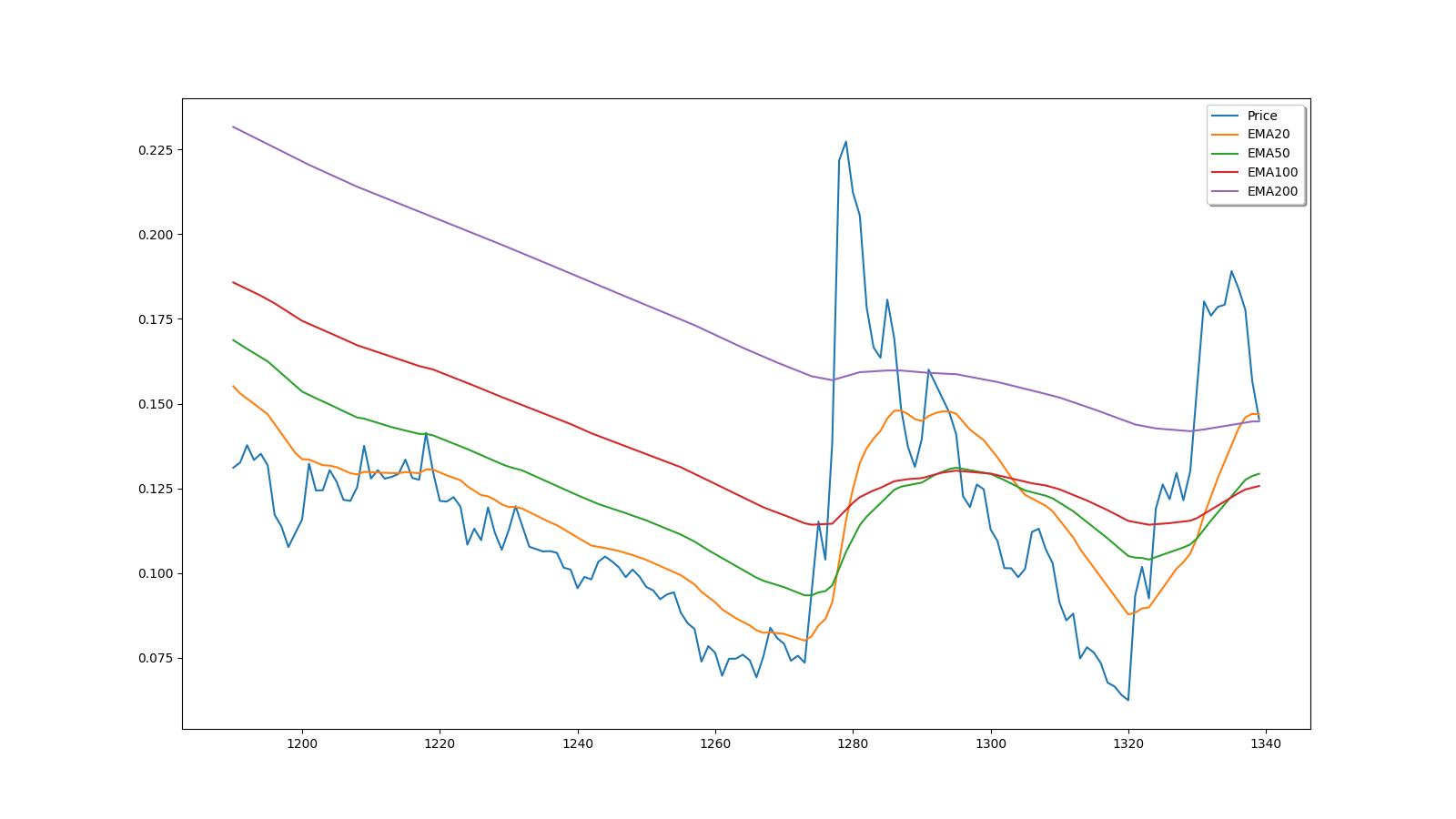 IX Swap Exponential Moving Averages