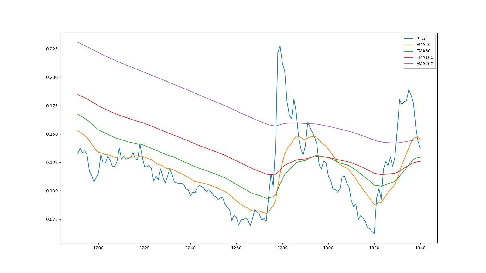 IX Swap Exponential Moving Averages