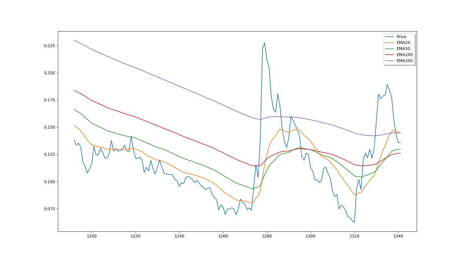 IX Swap Exponential Moving Averages