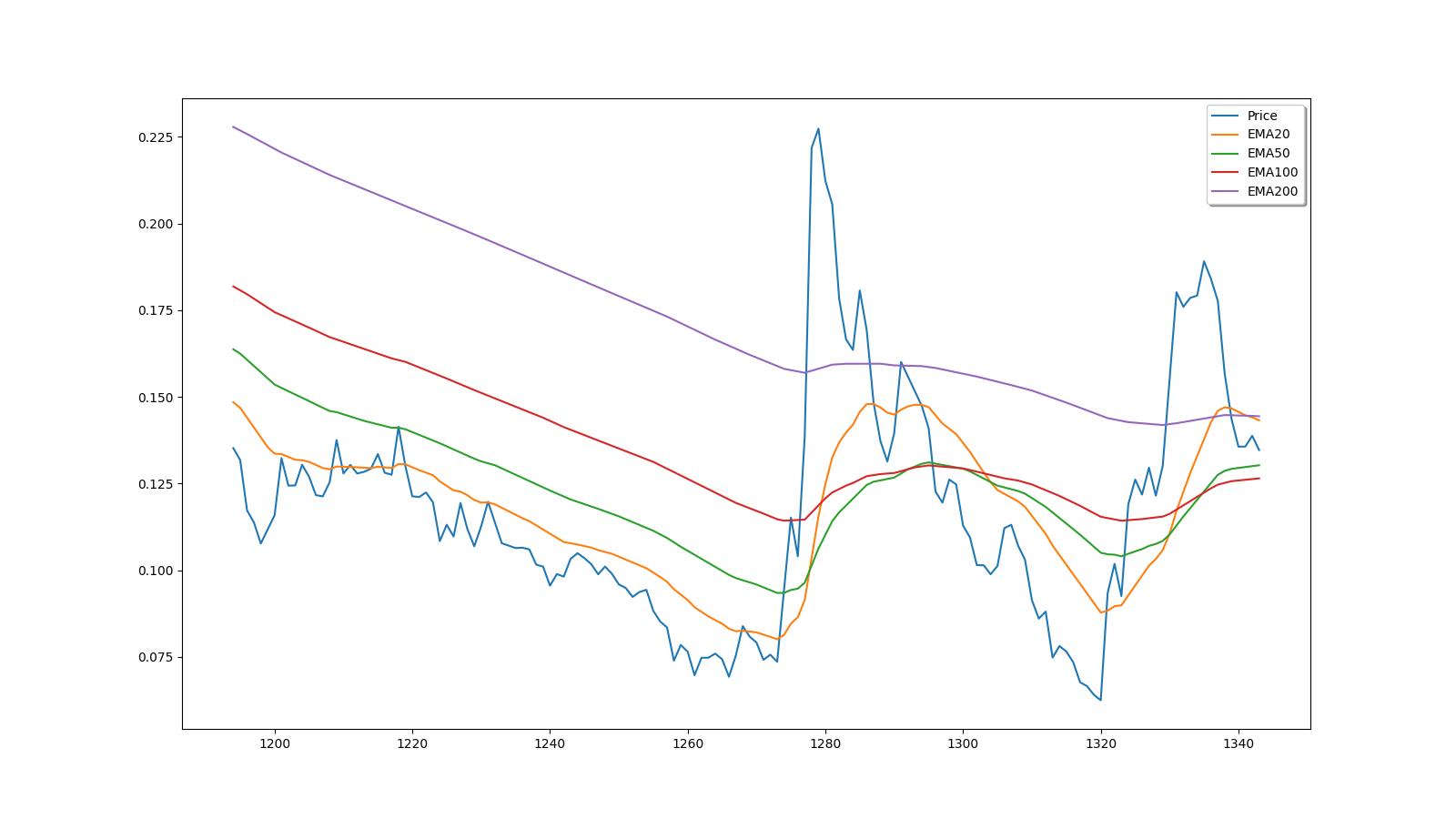 IX Swap Exponential Moving Averages