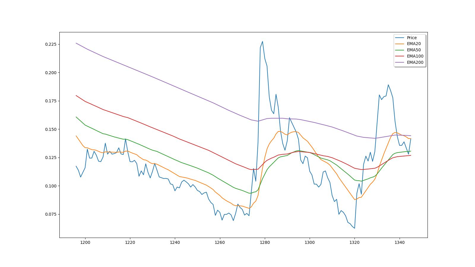 IX Swap Exponential Moving Averages