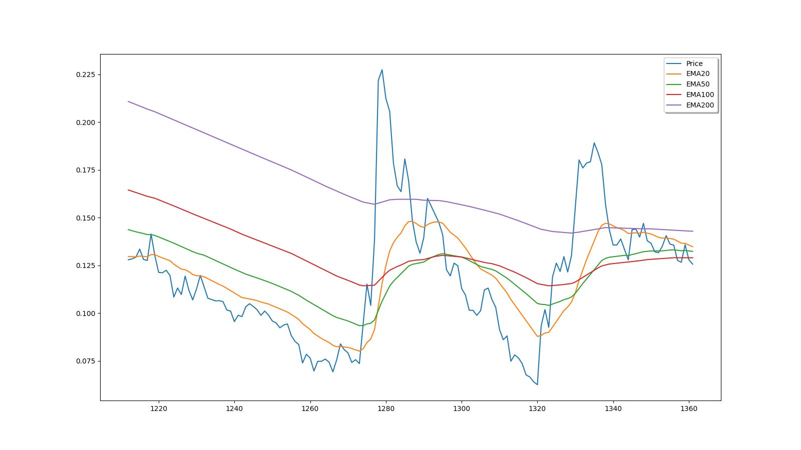 IX Swap Exponential Moving Averages