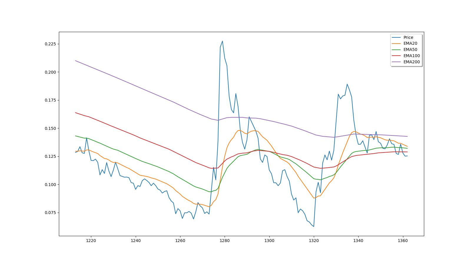 IX Swap Exponential Moving Averages