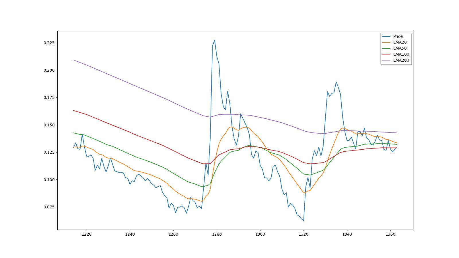 IX Swap Exponential Moving Averages