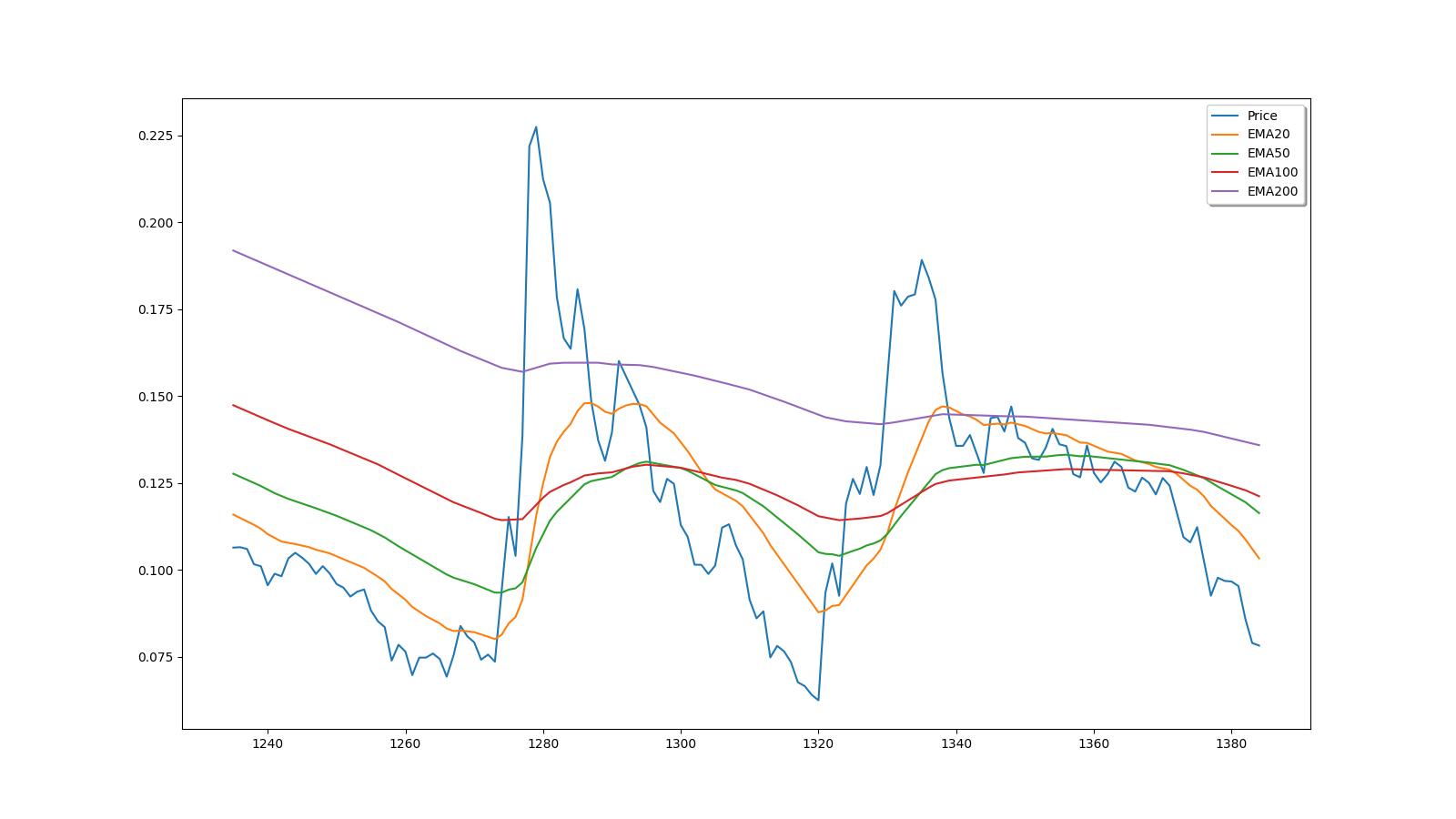 IX Swap Exponential Moving Averages