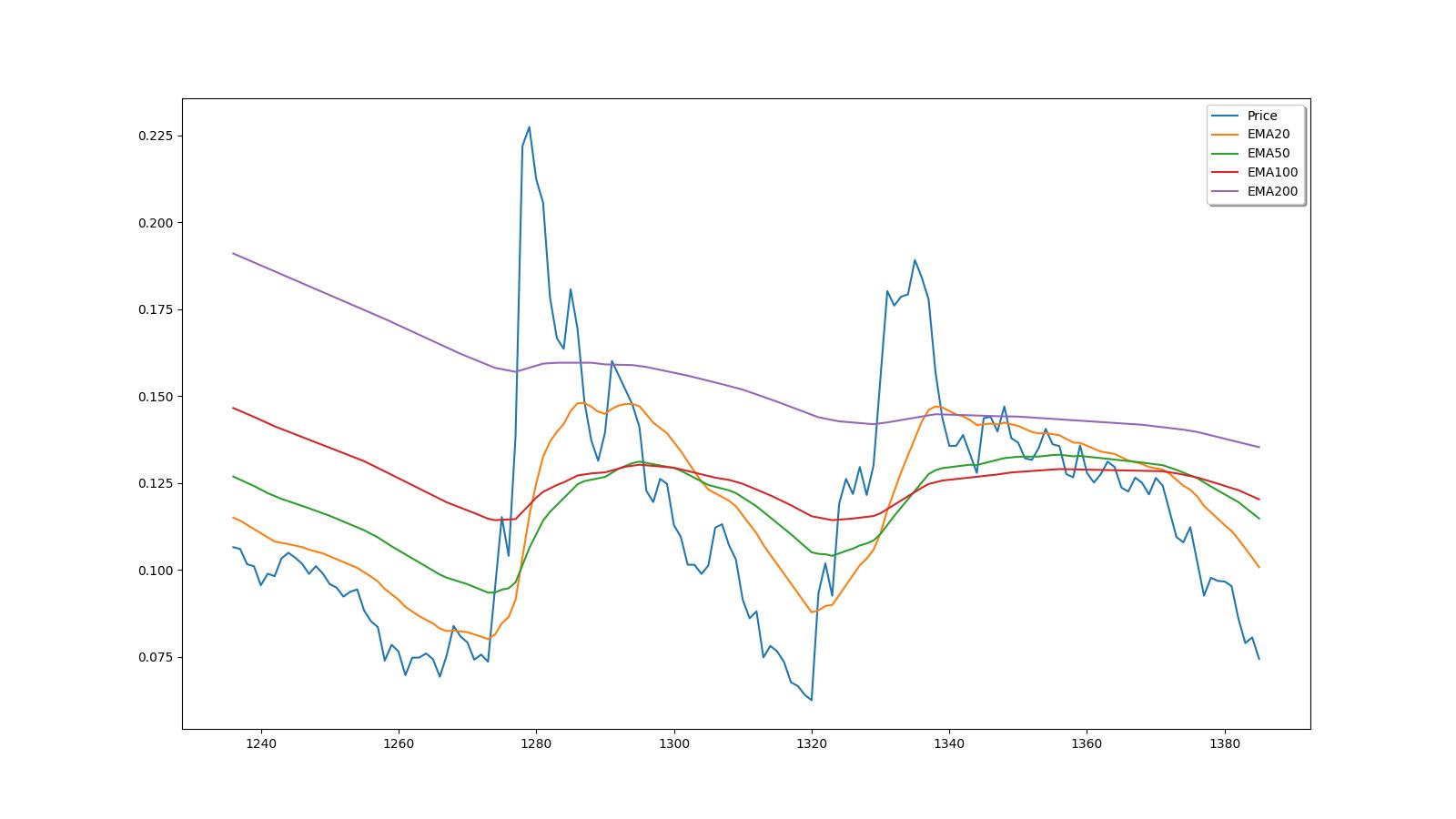 IX Swap Exponential Moving Averages