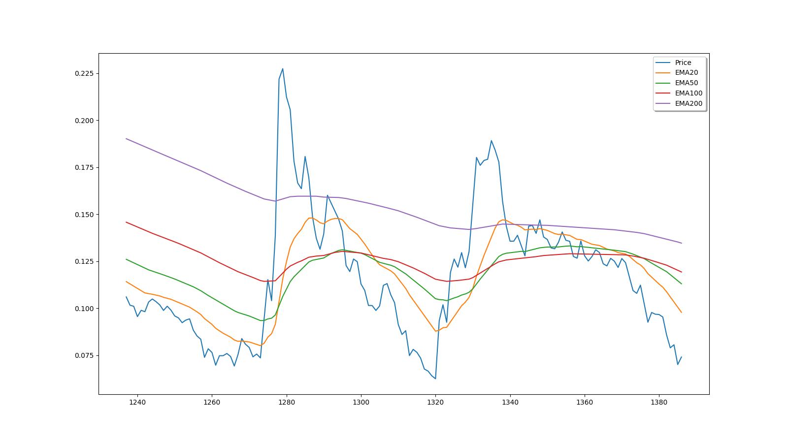 IX Swap Exponential Moving Averages