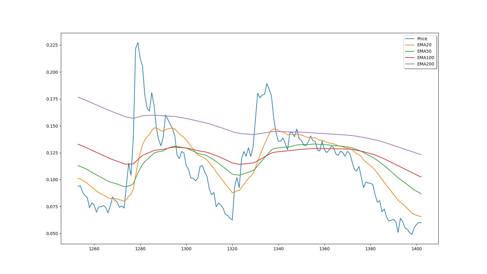 IX Swap Exponential Moving Averages