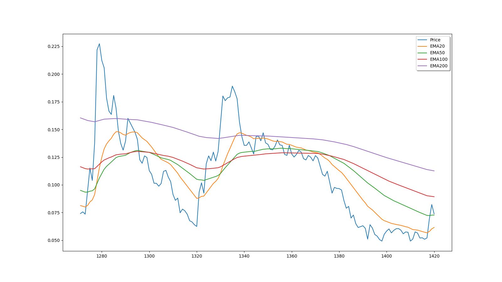 IX Swap Exponential Moving Averages
