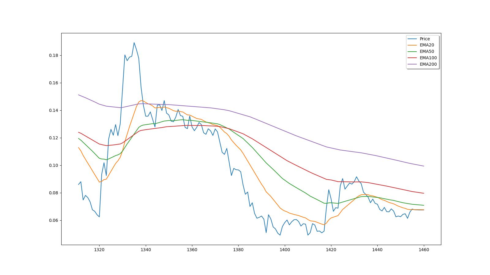 IX Swap Exponential Moving Averages