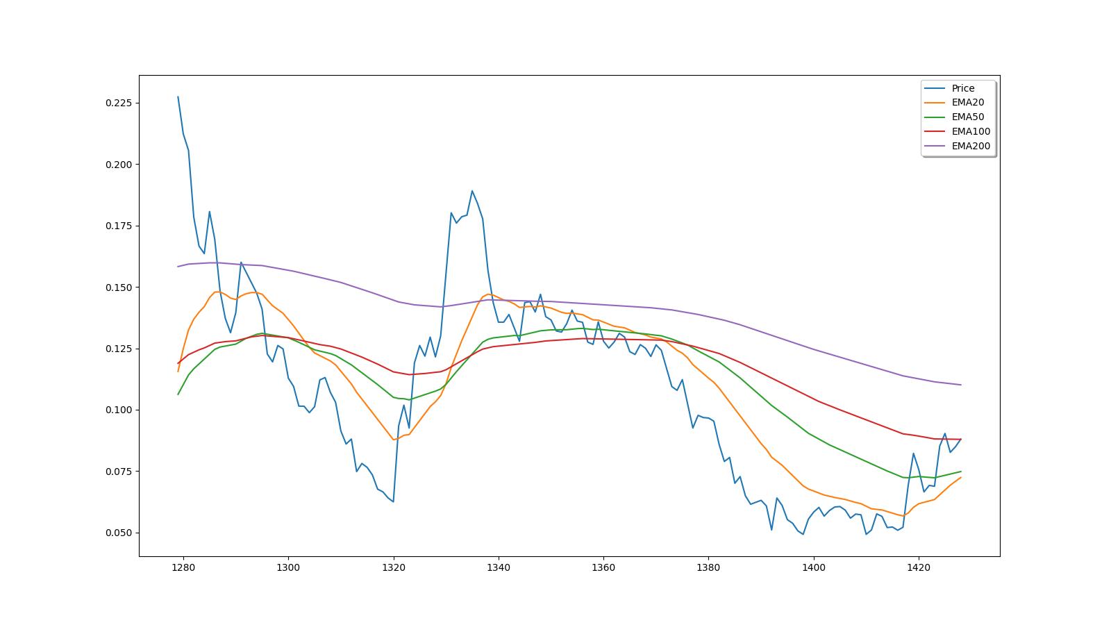 IX Swap Exponential Moving Averages