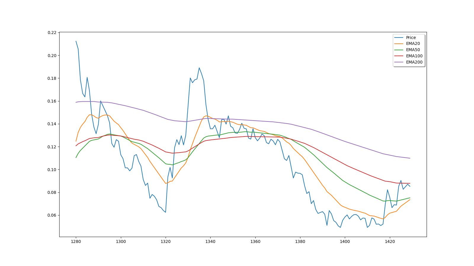 IX Swap Exponential Moving Averages