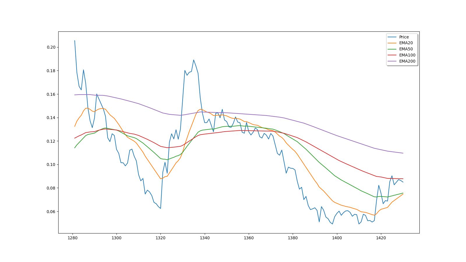 IX Swap Exponential Moving Averages