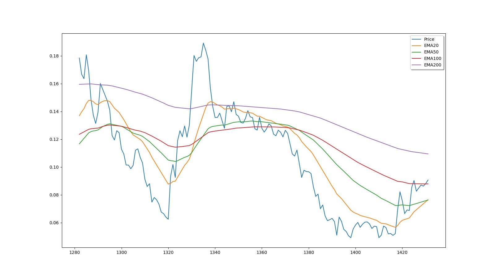 IX Swap Exponential Moving Averages