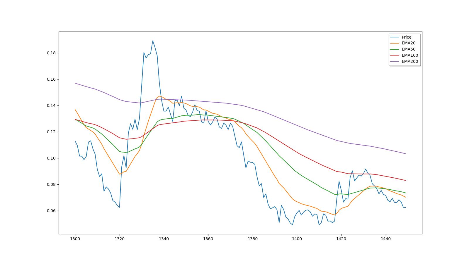 IX Swap Exponential Moving Averages