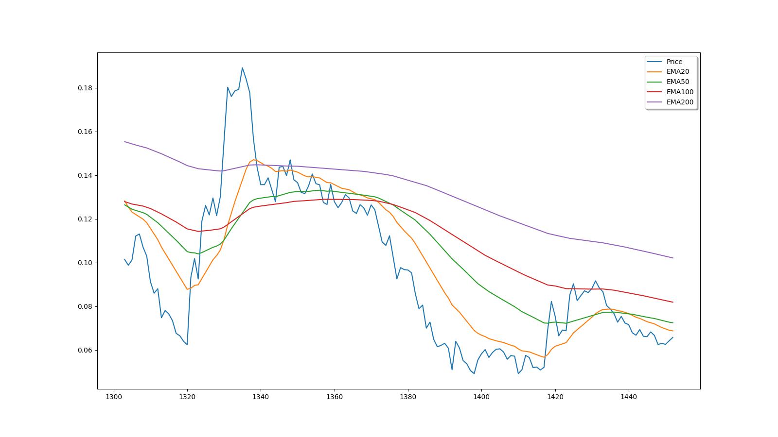 IX Swap Exponential Moving Averages