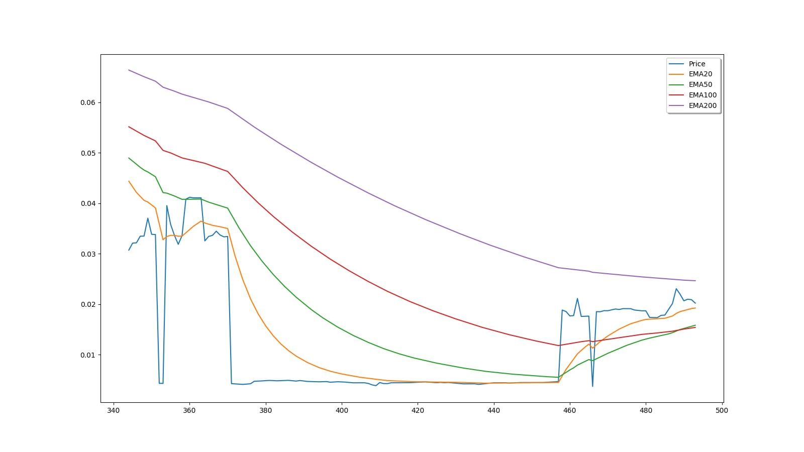 Ixcoin Exponential Moving Averages
