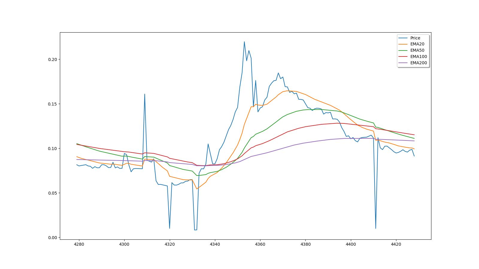 Ixcoin Exponential Moving Averages