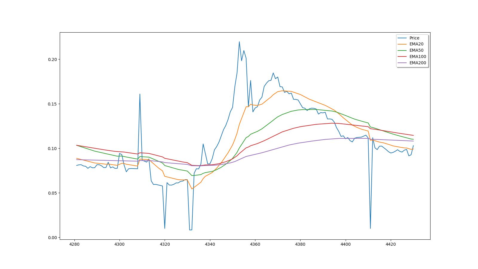 Ixcoin Exponential Moving Averages
