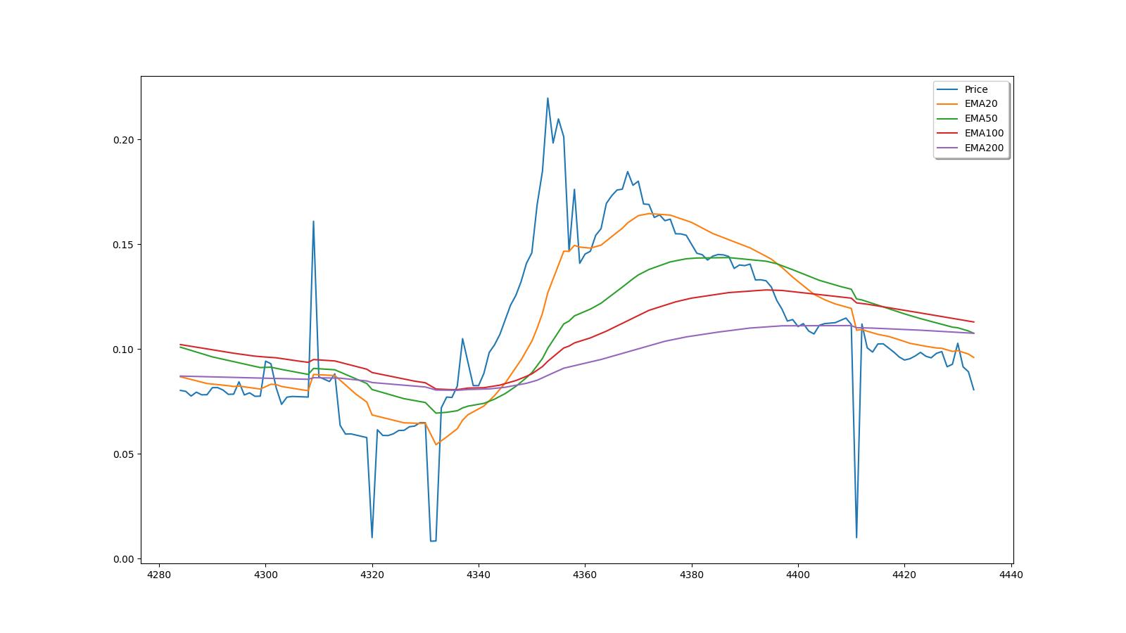 Ixcoin Exponential Moving Averages