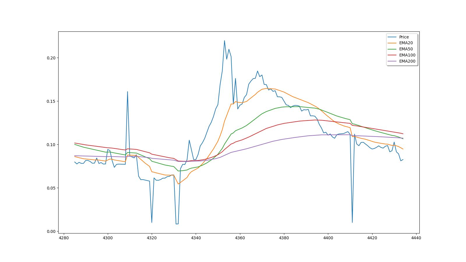 Ixcoin Exponential Moving Averages