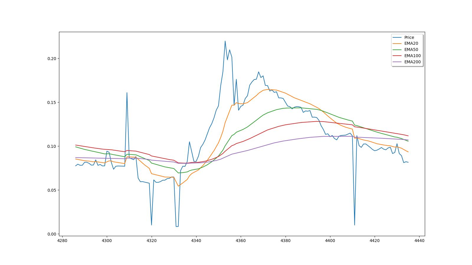 Ixcoin Exponential Moving Averages