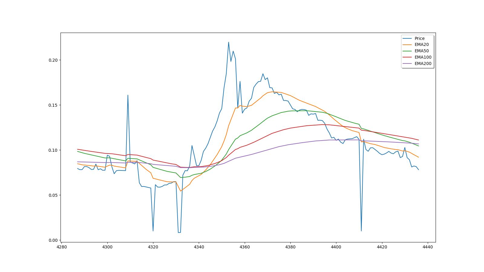 Ixcoin Exponential Moving Averages