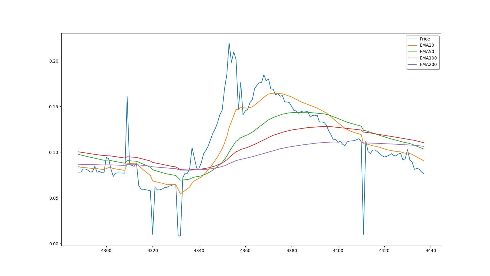 Ixcoin Exponential Moving Averages