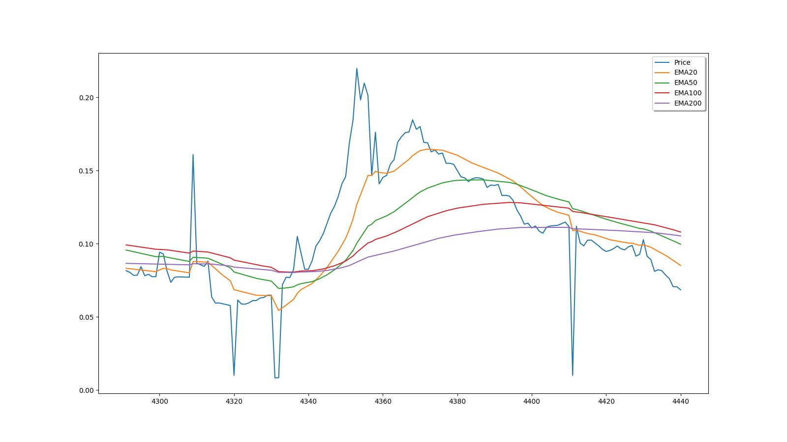 Ixcoin Exponential Moving Averages