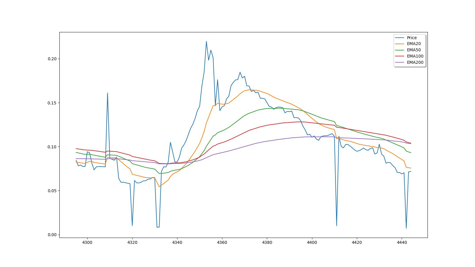 Ixcoin Exponential Moving Averages