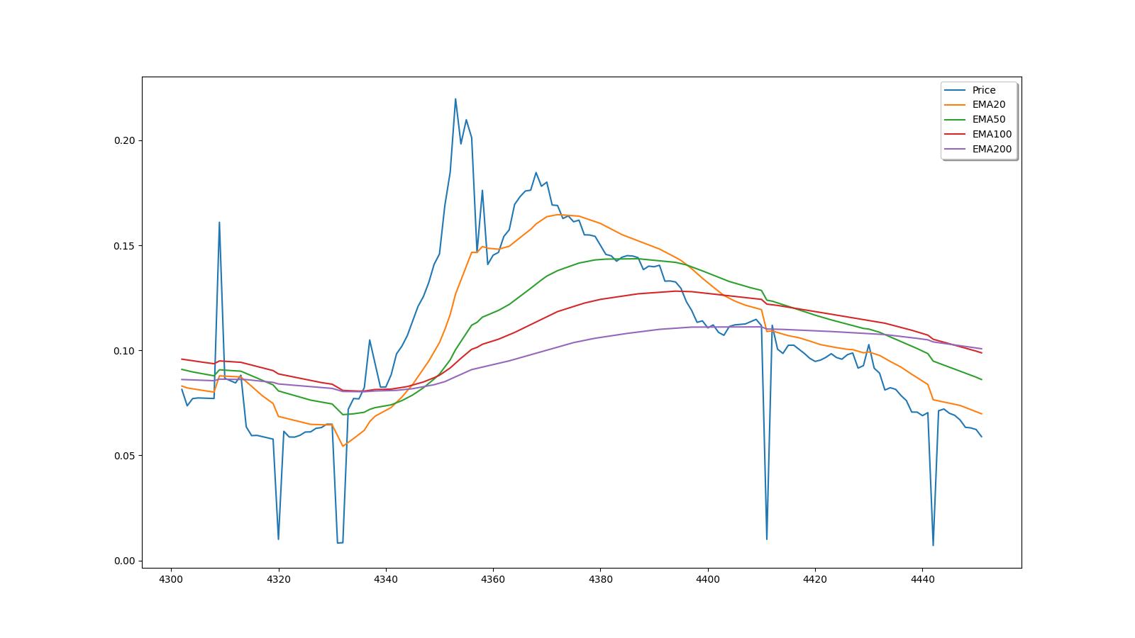 Ixcoin Exponential Moving Averages
