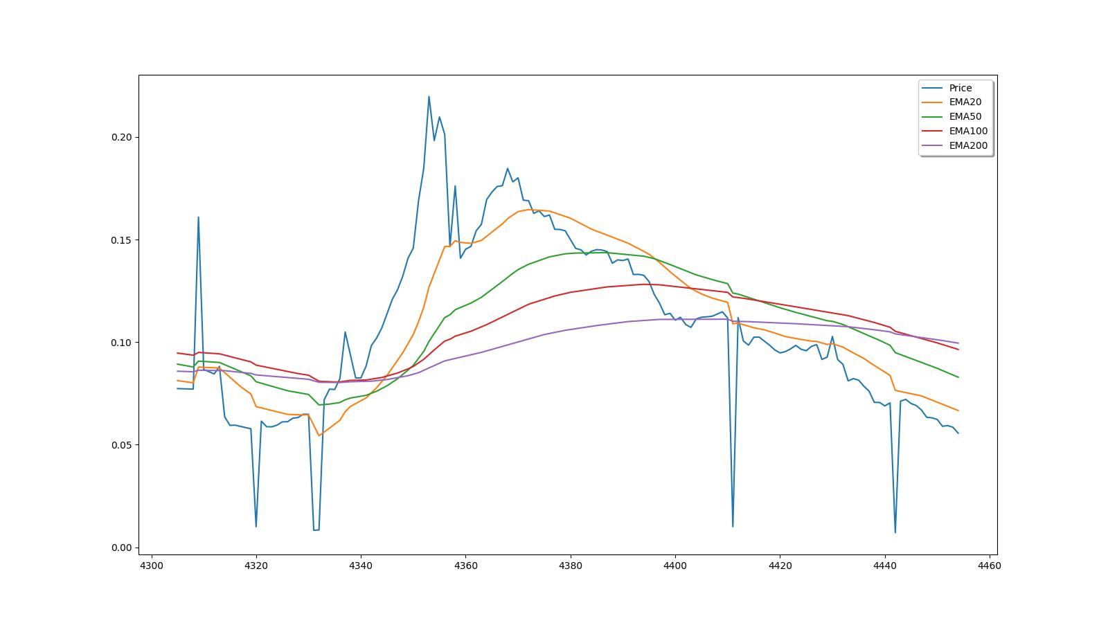 Ixcoin Exponential Moving Averages