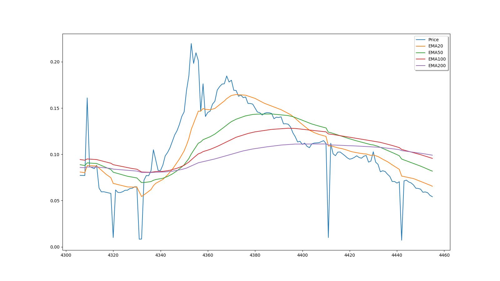 Ixcoin Exponential Moving Averages