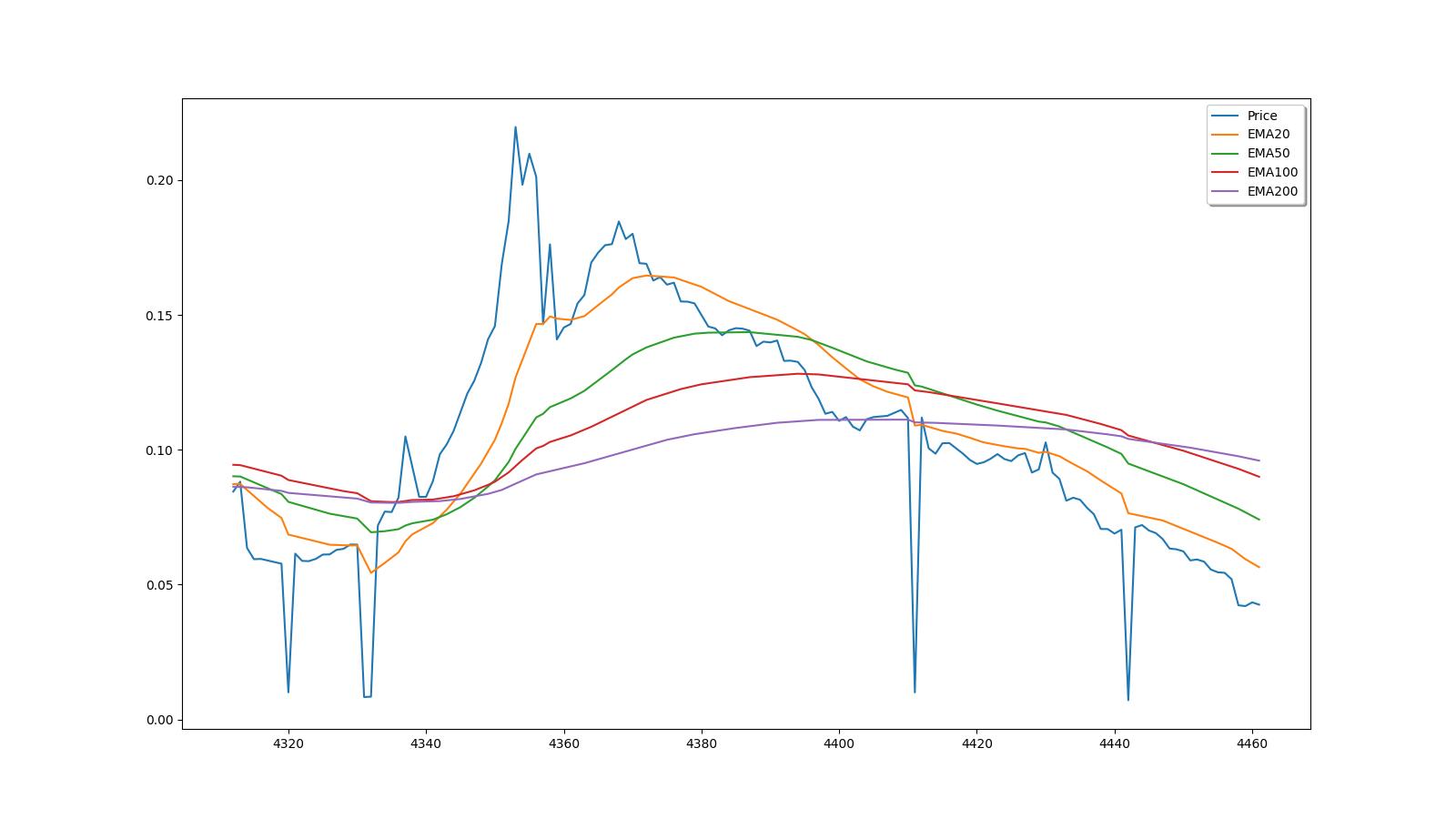 Ixcoin Exponential Moving Averages