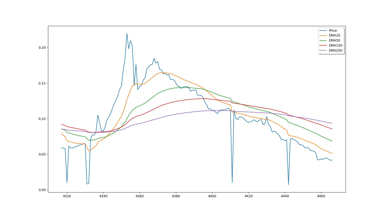 Ixcoin Exponential Moving Averages