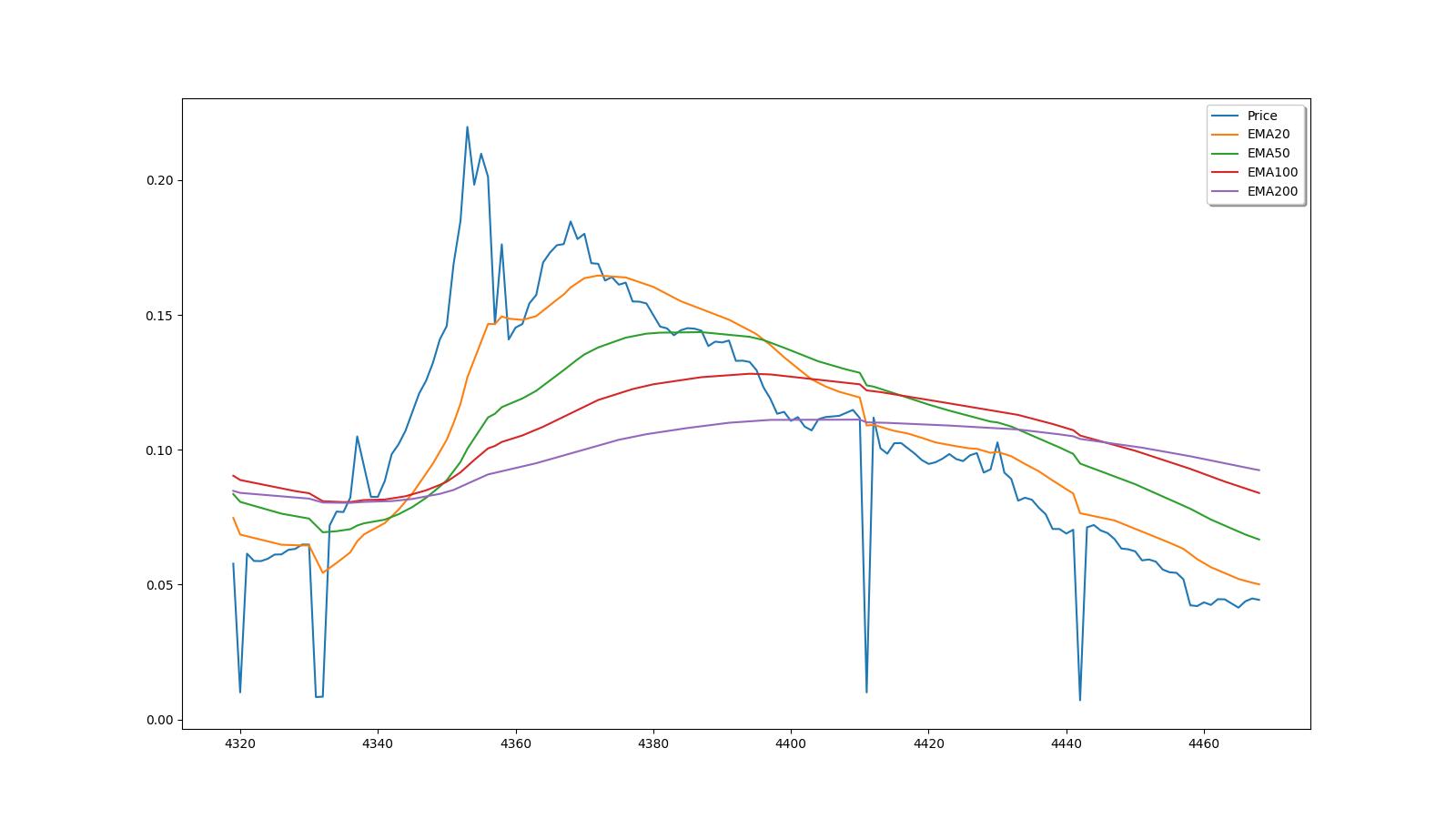Ixcoin Exponential Moving Averages