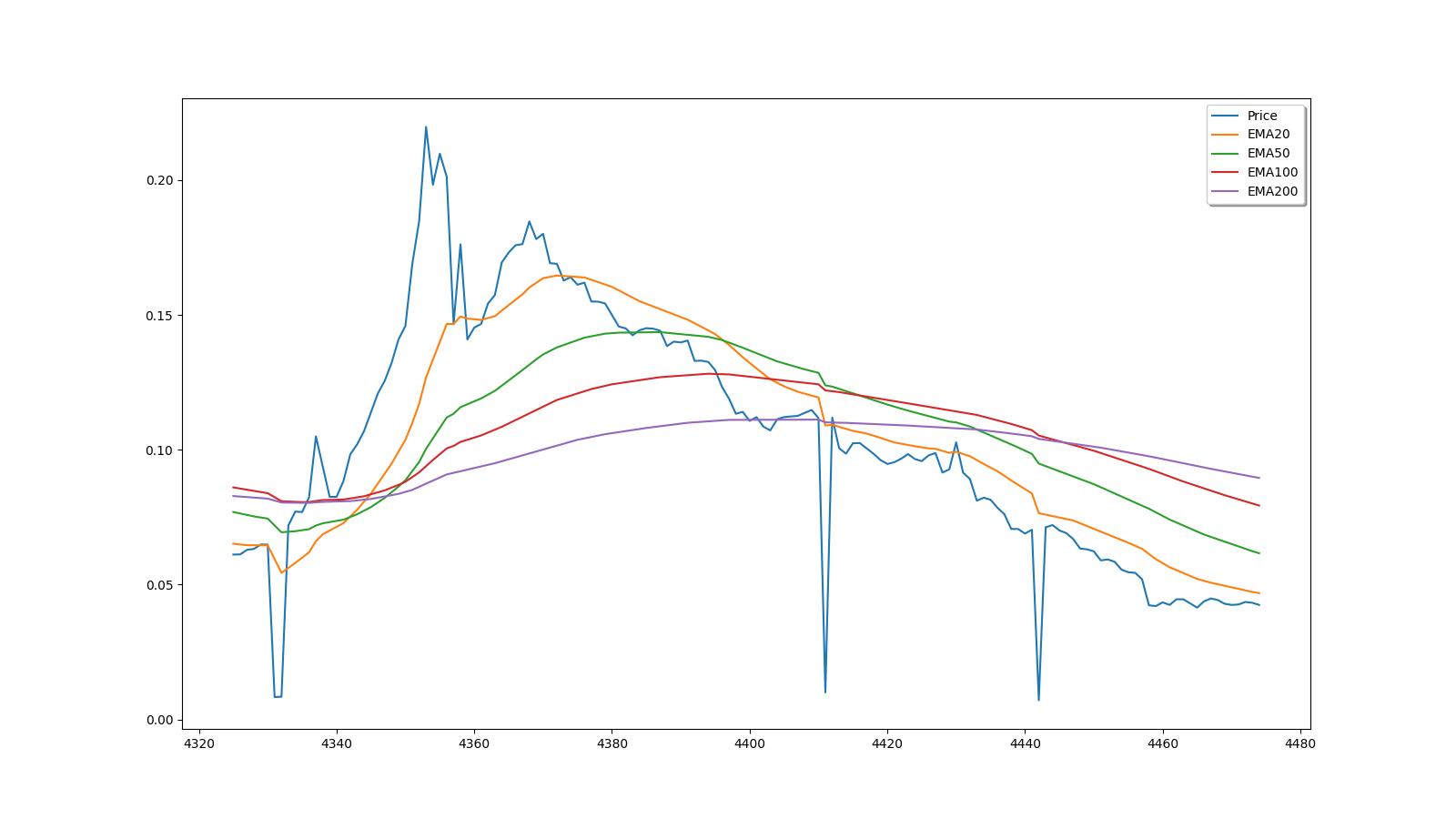 Ixcoin Exponential Moving Averages