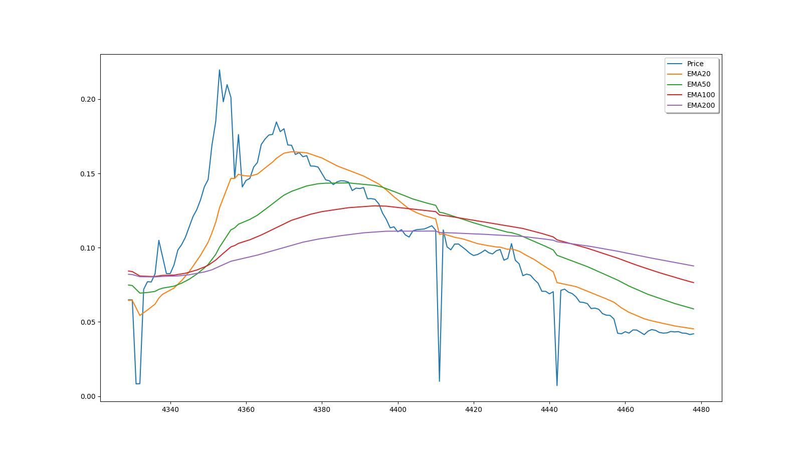 Ixcoin Exponential Moving Averages