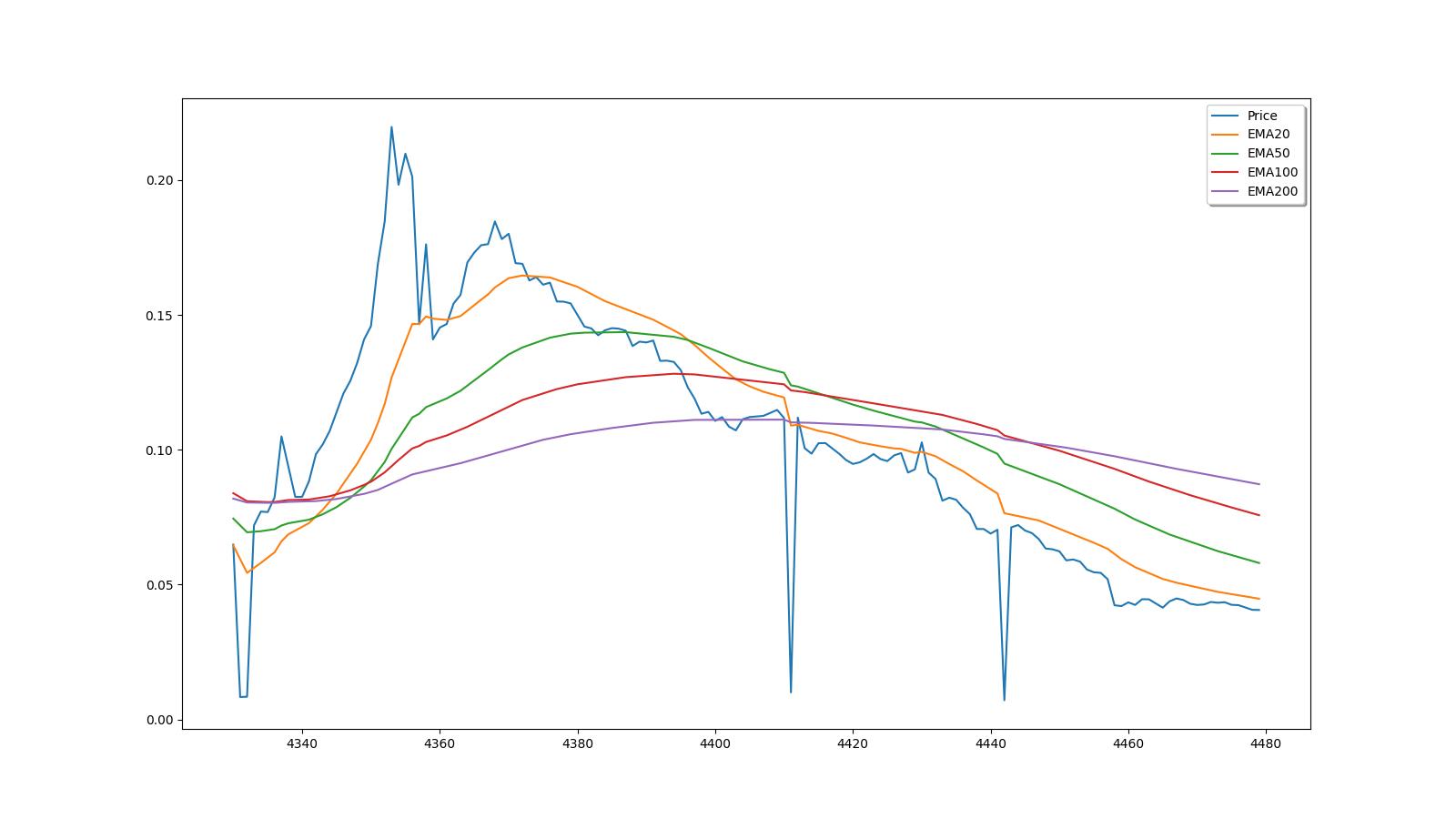 Ixcoin Exponential Moving Averages