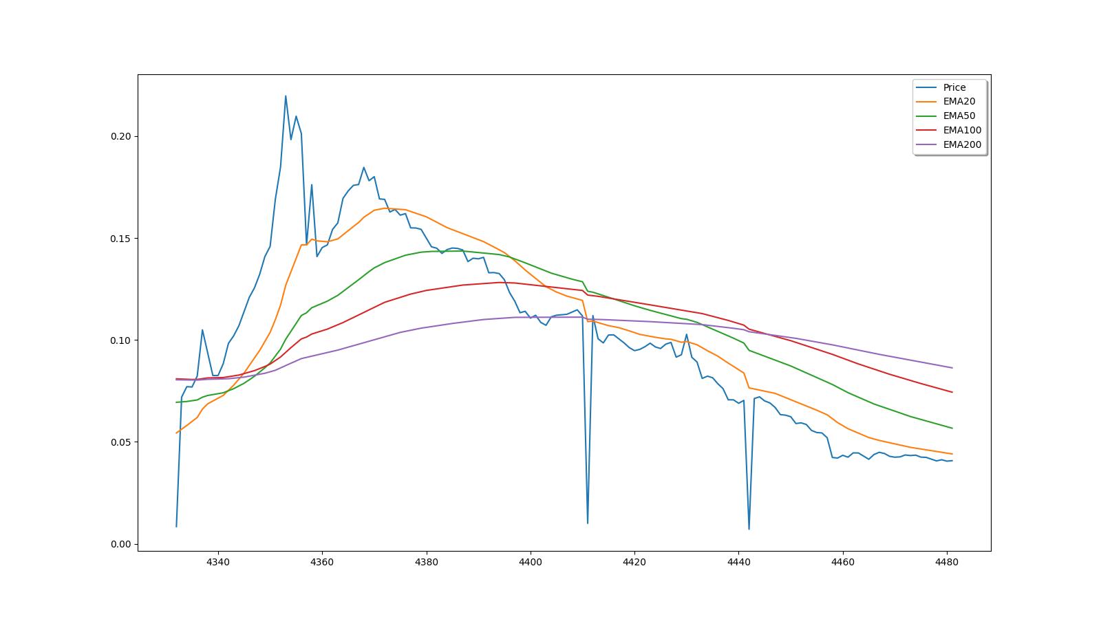 Ixcoin Exponential Moving Averages