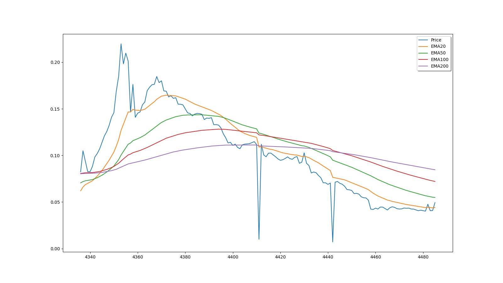 Ixcoin Exponential Moving Averages