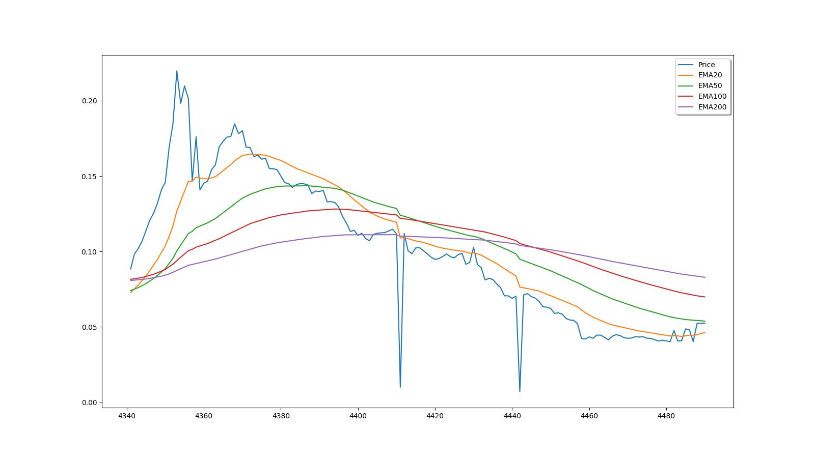 Ixcoin Exponential Moving Averages