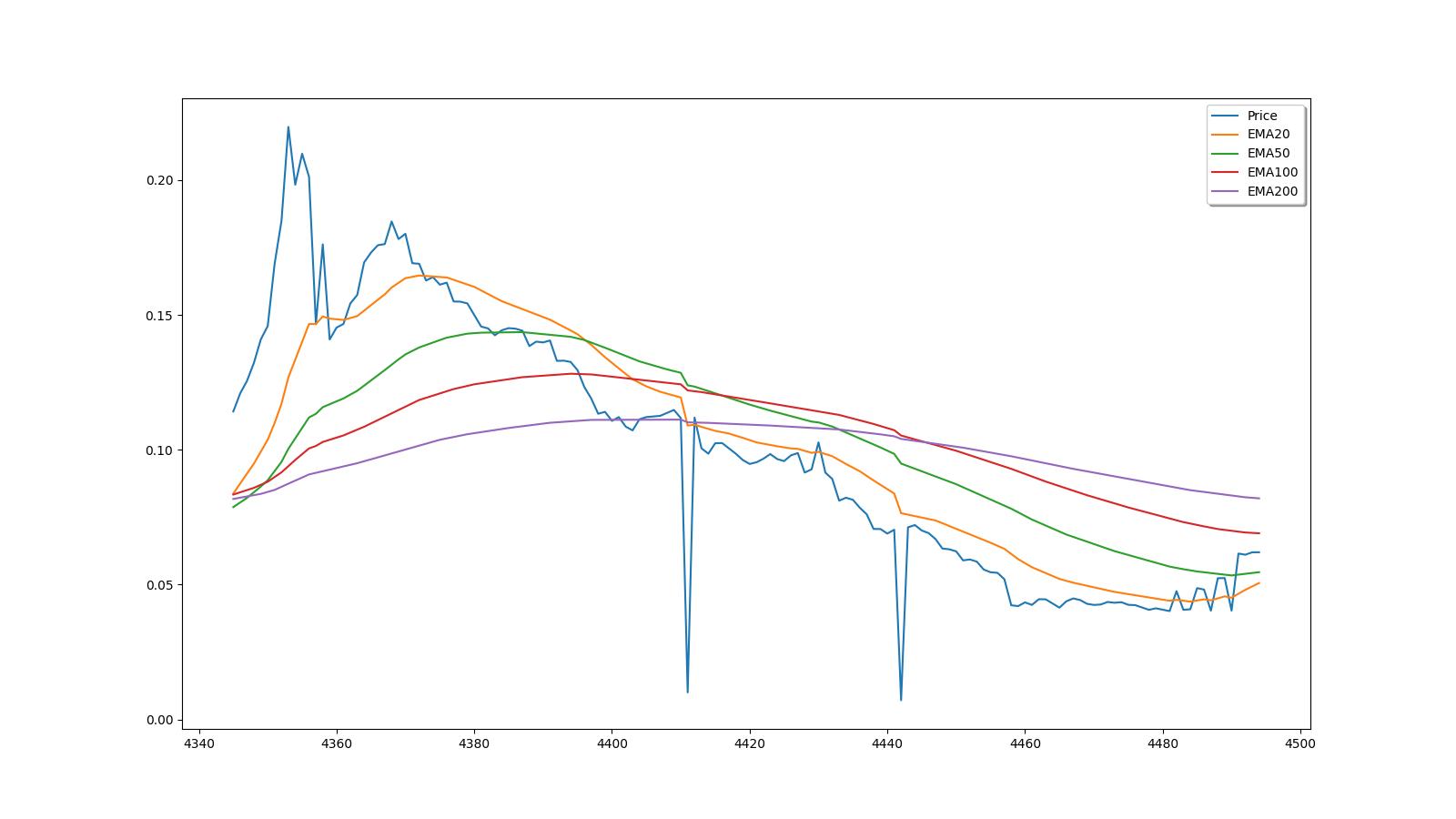 Ixcoin Exponential Moving Averages