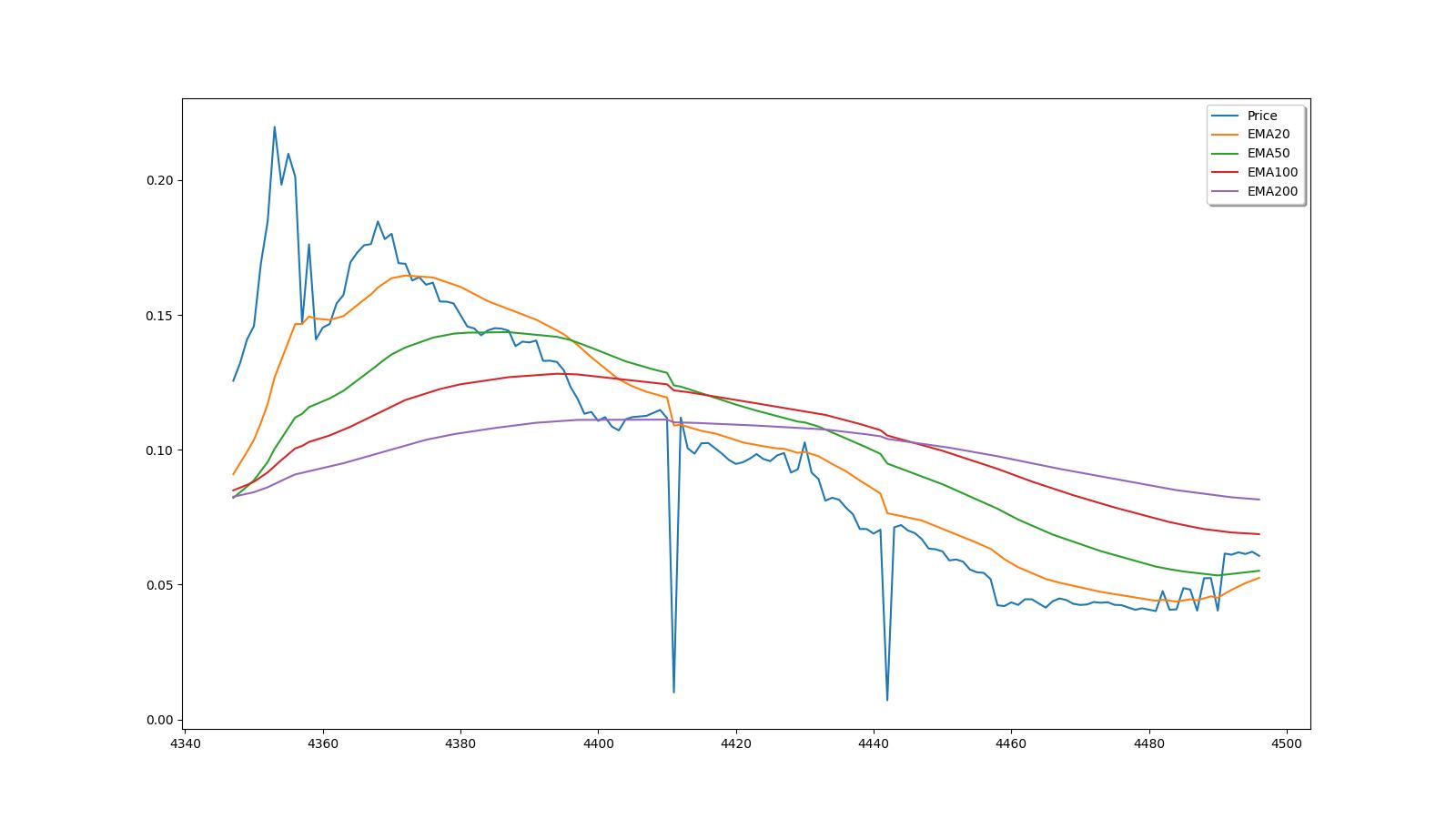 Ixcoin Exponential Moving Averages